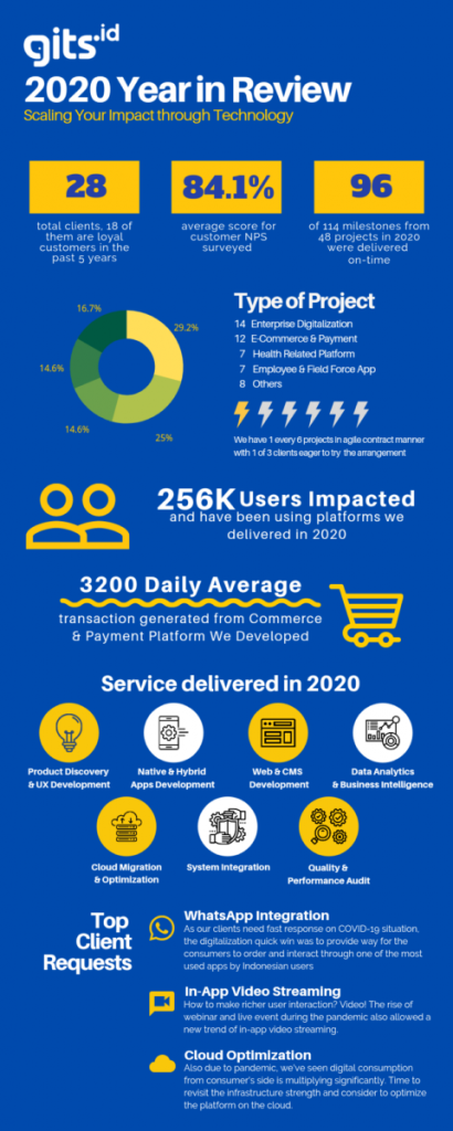 Scaling Your Impact through Technology - GITS.id Year in Review - GITS ...