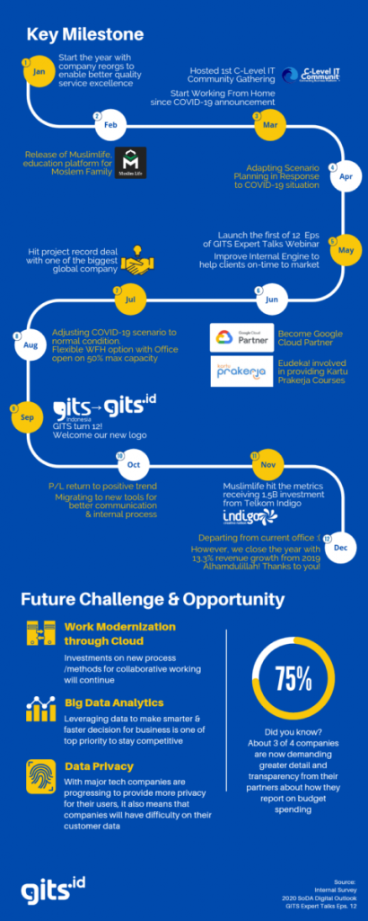 GITS.id 2020 Year in Review - Scaling Your Impact through Technology ...