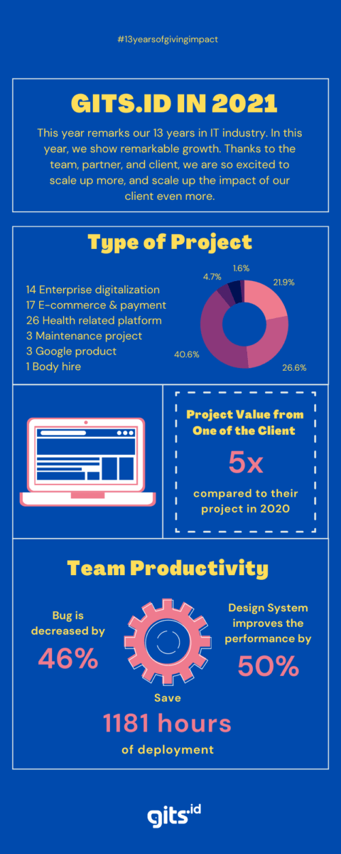 GITS.id 2021 Year in Review - We Grow because of Your Trust - GITS.ID ...